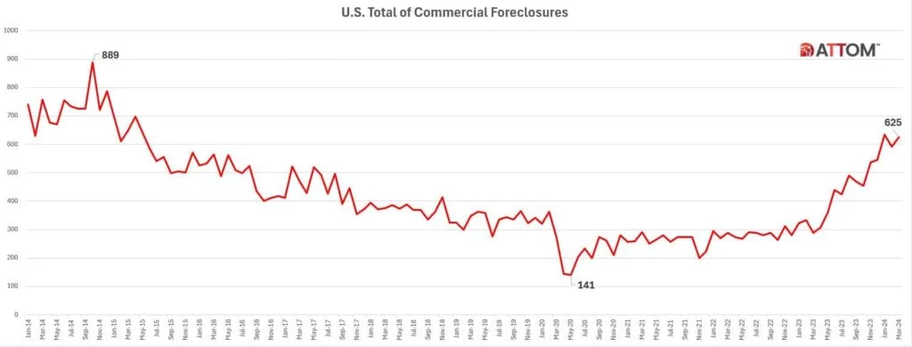 Current Rise in Interest Rates: Impact on Commercial Re